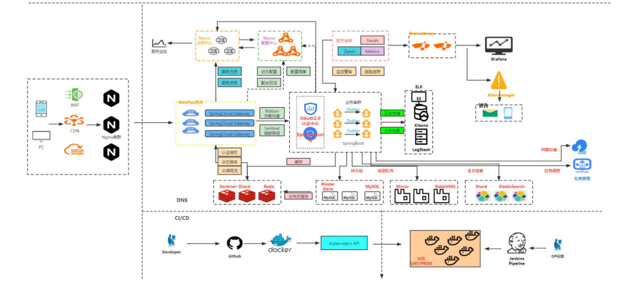 eshop-mall: 分布式商城系统 - 高并发 高可用 高性能